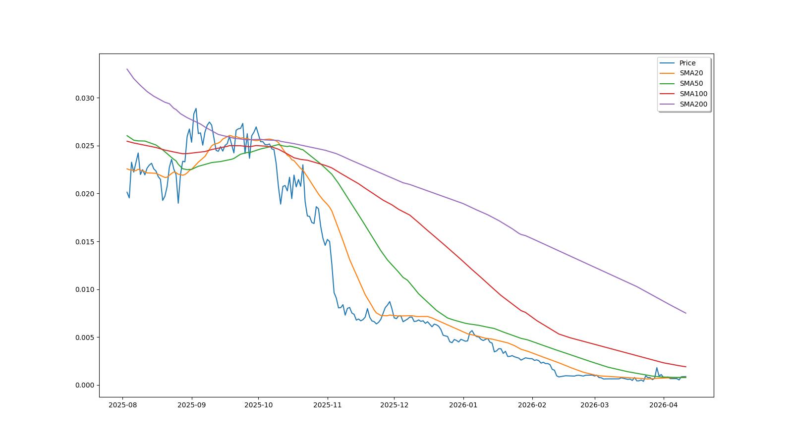 Engines of Fury Simple Moving Averages