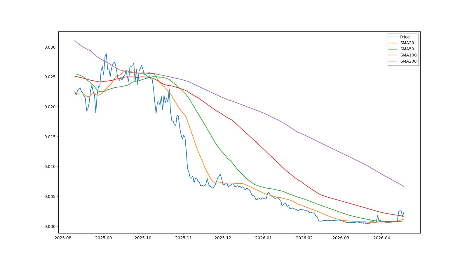 Engines of Fury Simple Moving Averages
