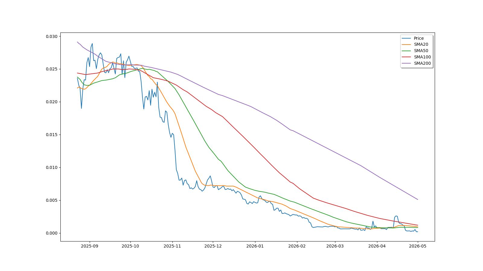 Engines of Fury Simple Moving Averages