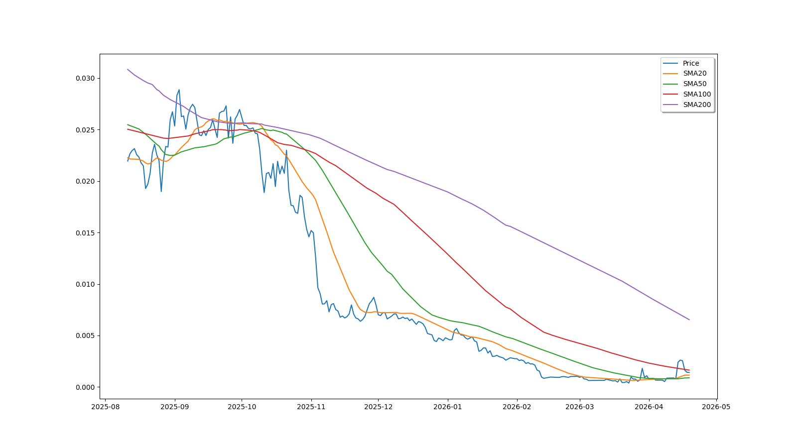 Engines of Fury Simple Moving Averages