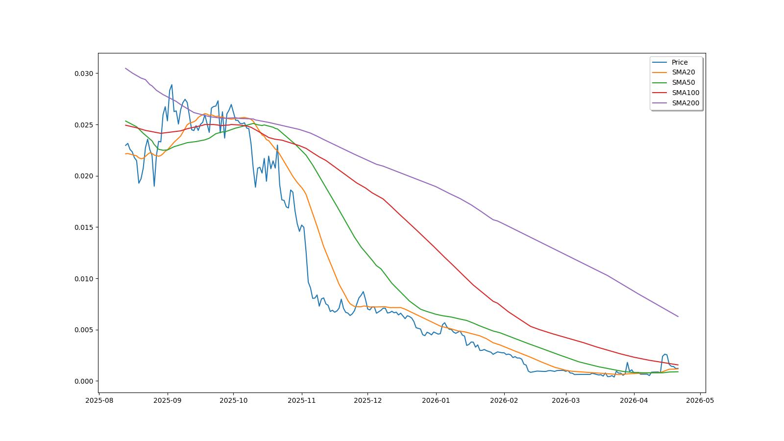 Engines of Fury Simple Moving Averages