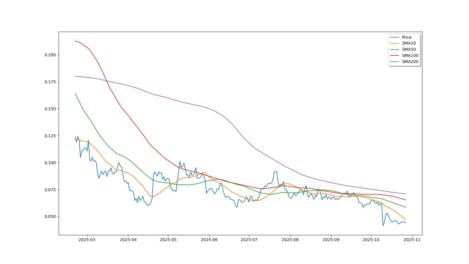 Enjin Coin Simple Moving Averages