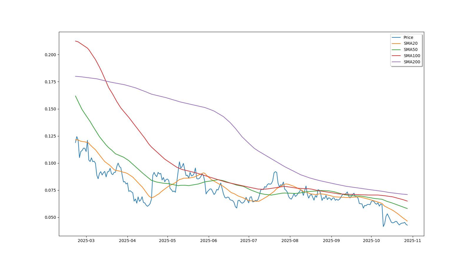 恩金币 Simple Moving Averages