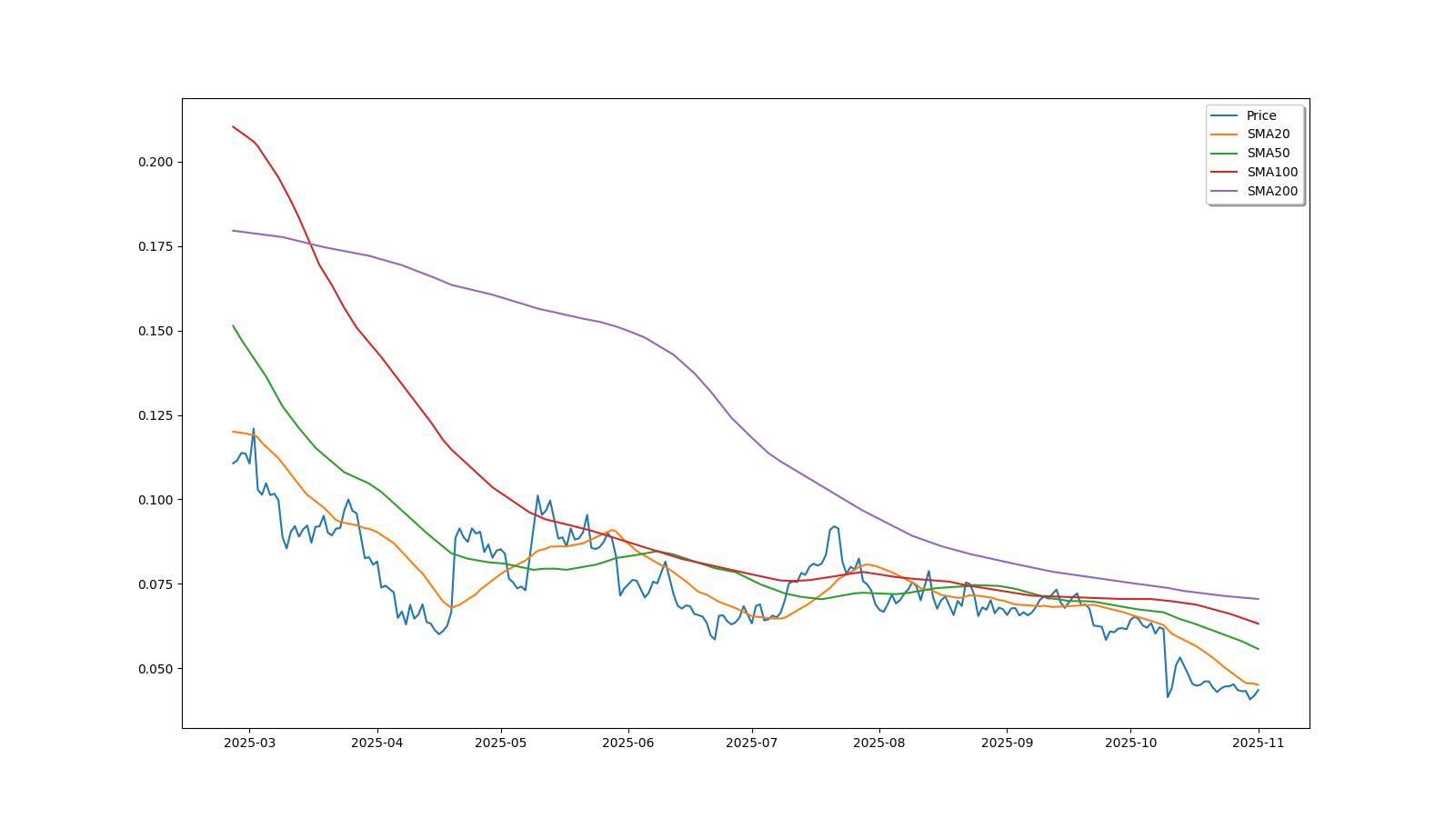 Enjin Coin Simple Moving Averages