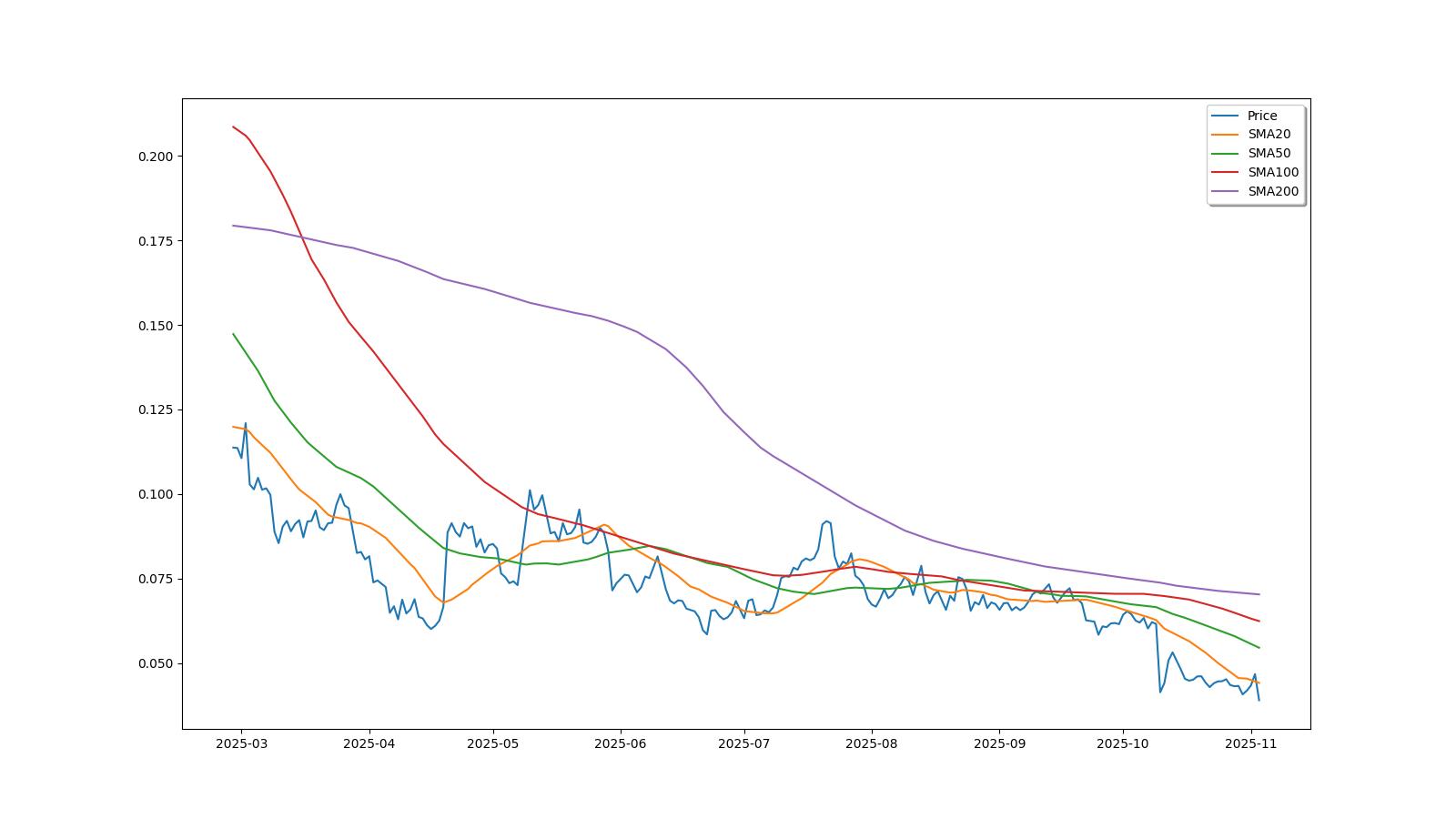 Enjin Coin Simple Moving Averages