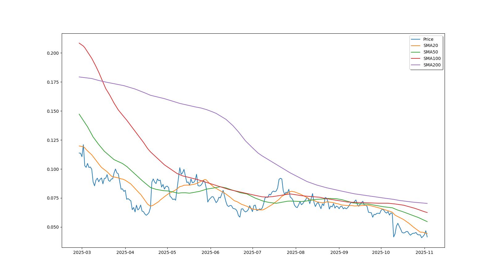 Enjin Coin Simple Moving Averages