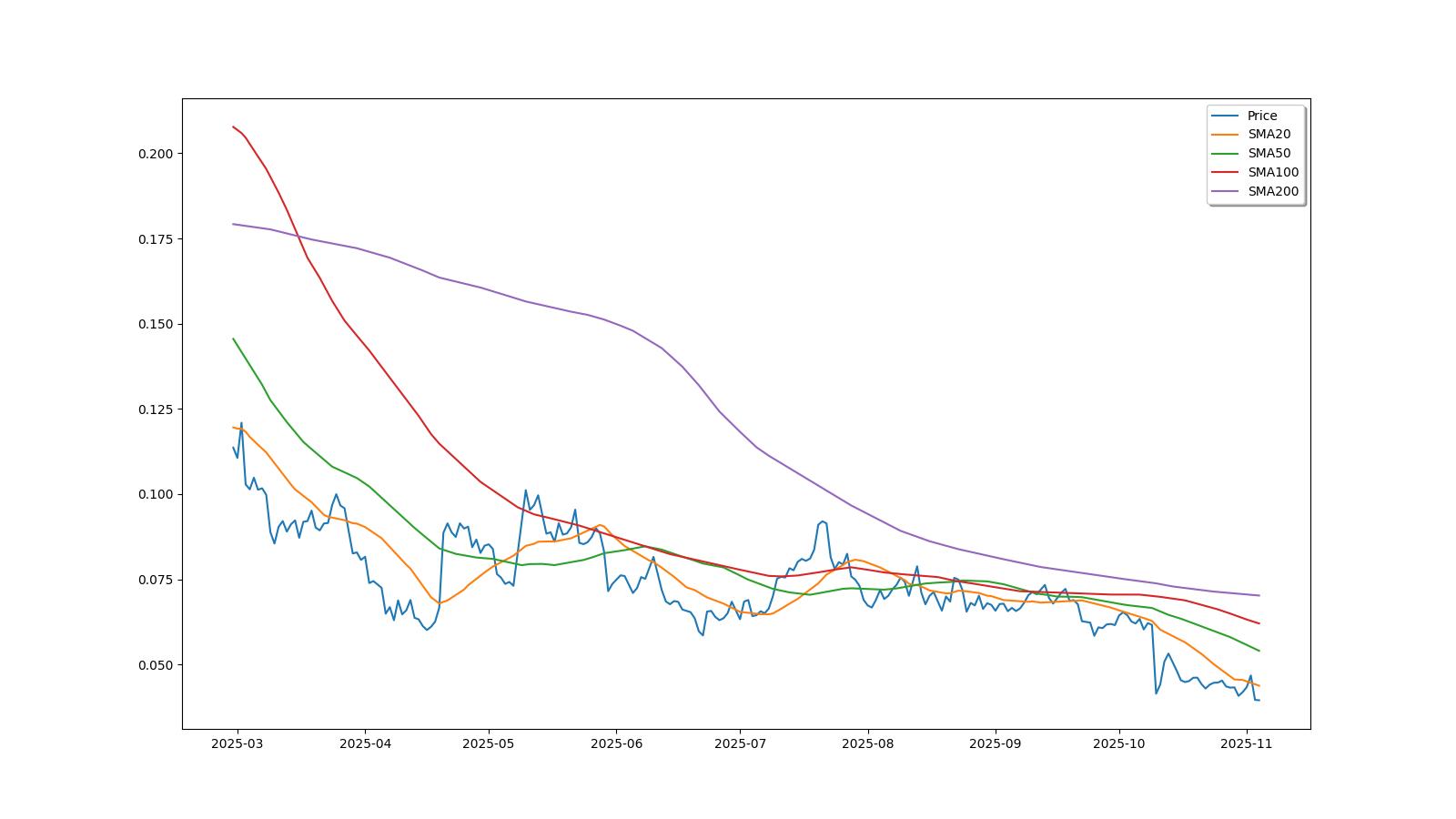 Enjin Coin Simple Moving Averages