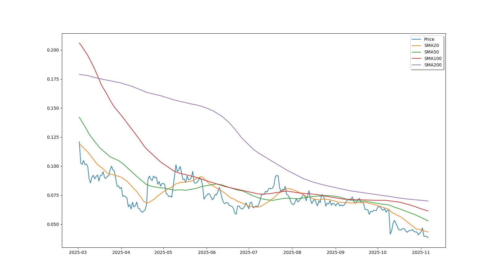 Enjin Coin Simple Moving Averages