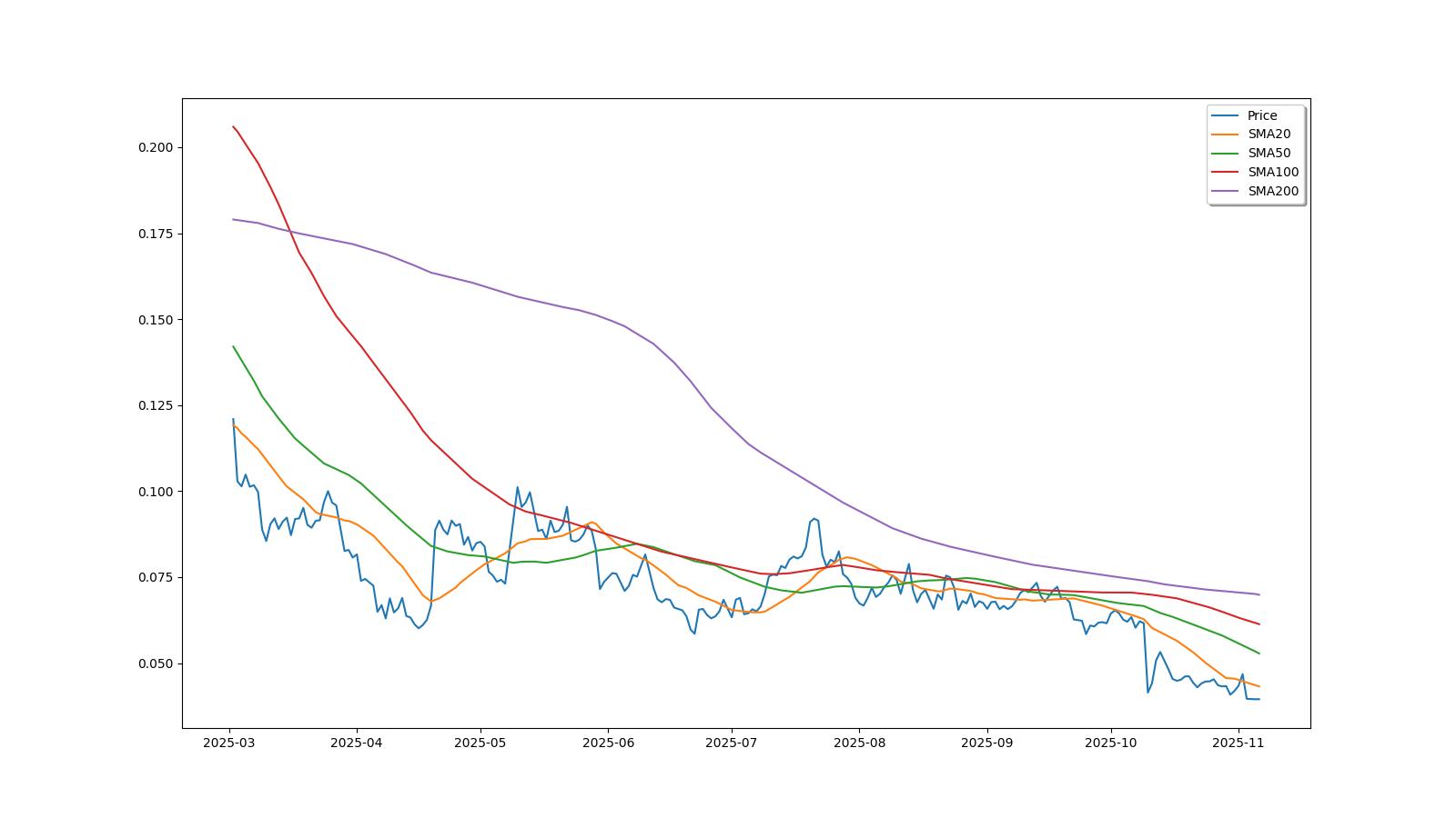 Enjin Coin Simple Moving Averages