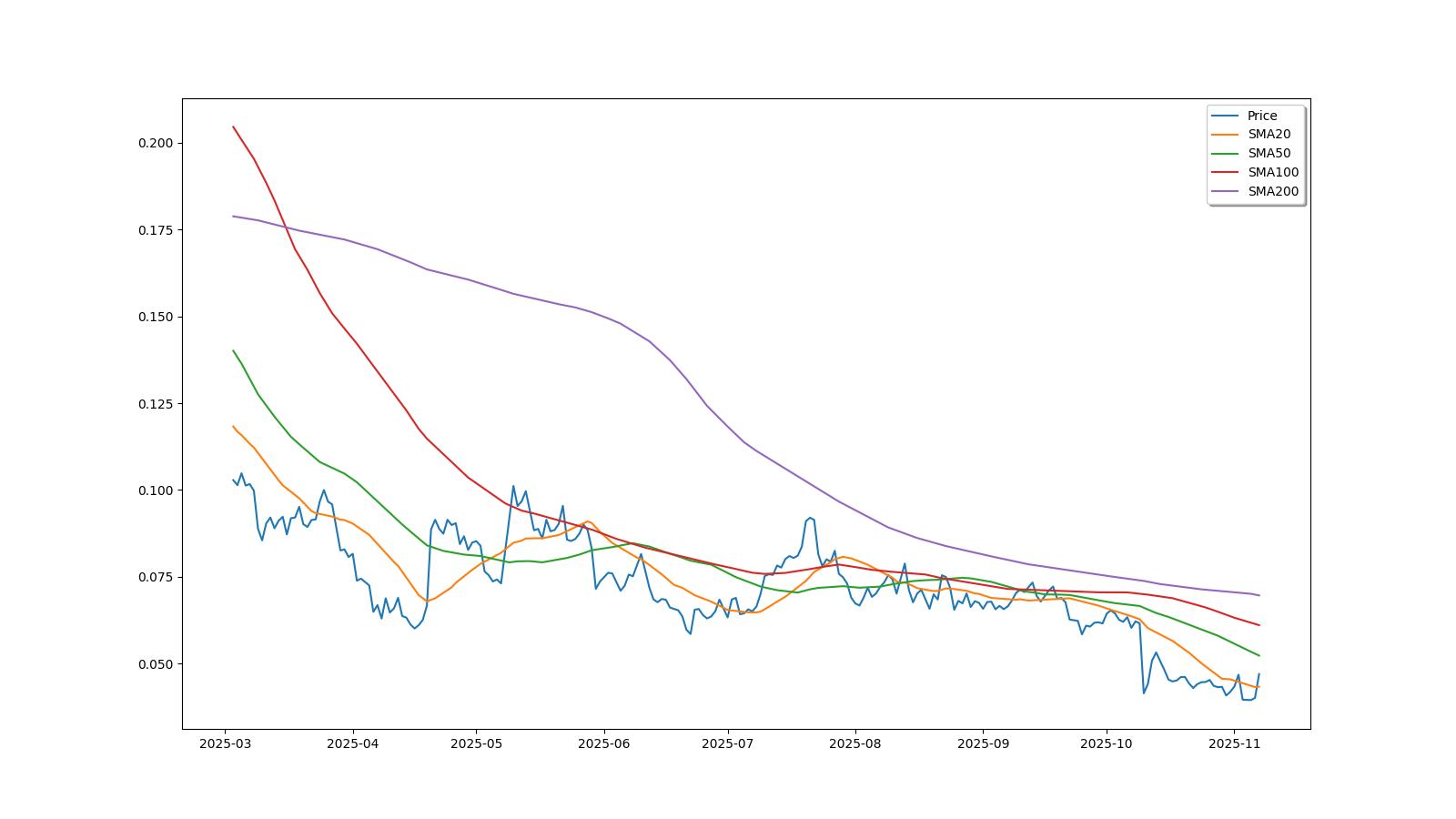 Enjin Coin Simple Moving Averages