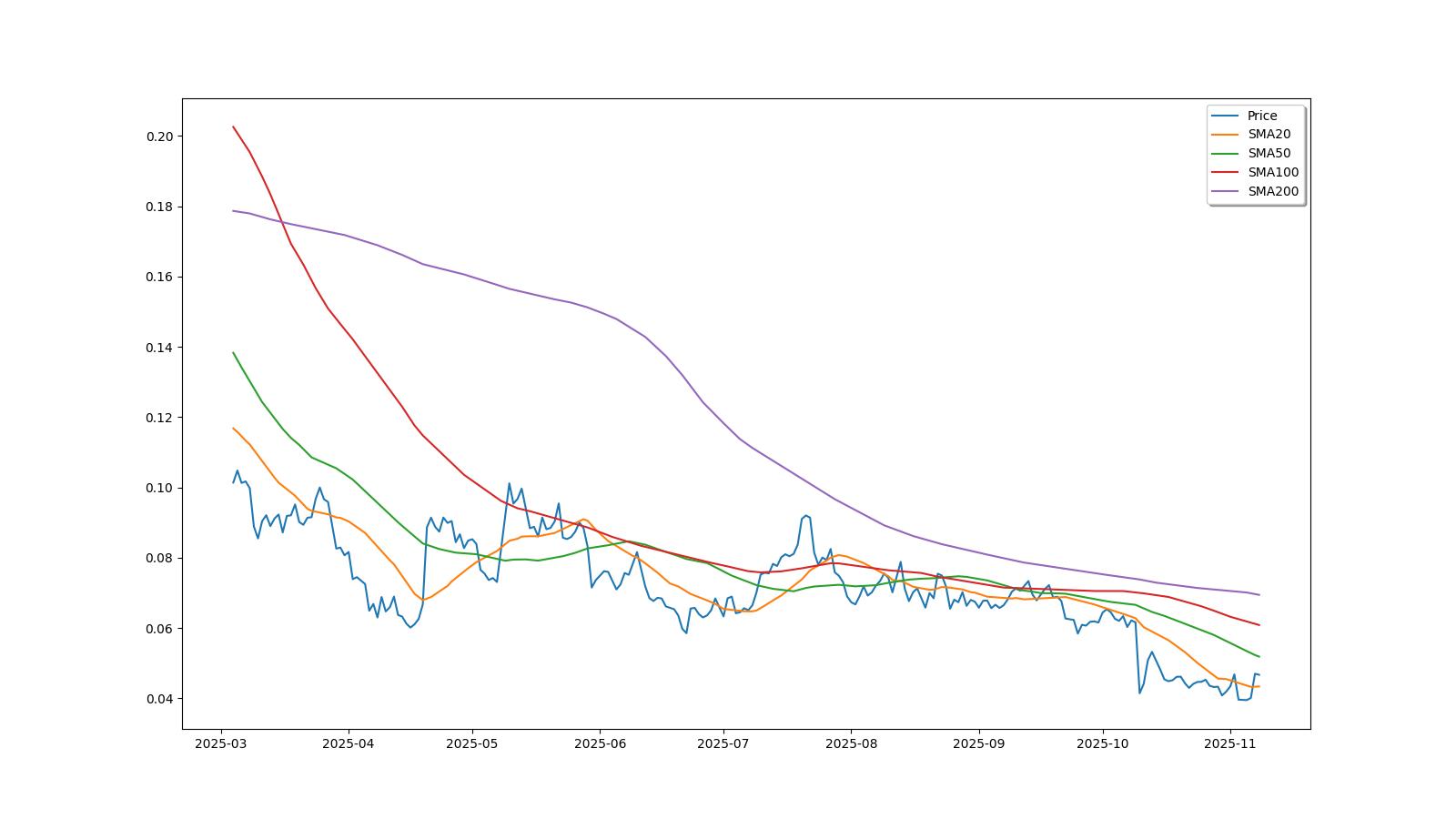 Enjin Coin Simple Moving Averages