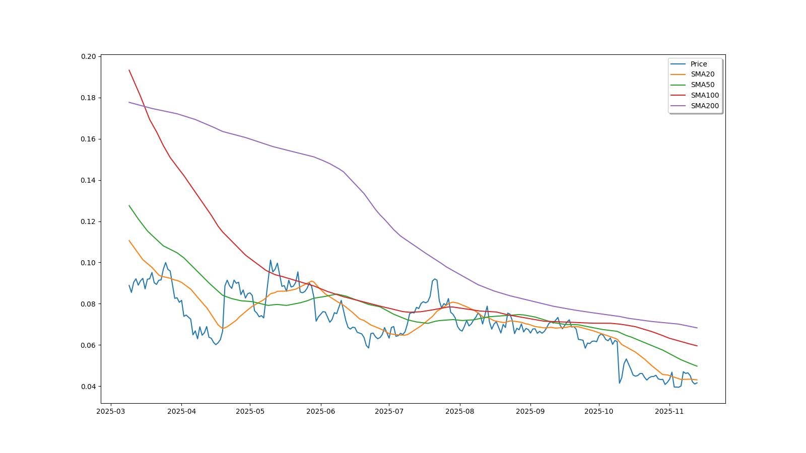 Enjin Coin Simple Moving Averages