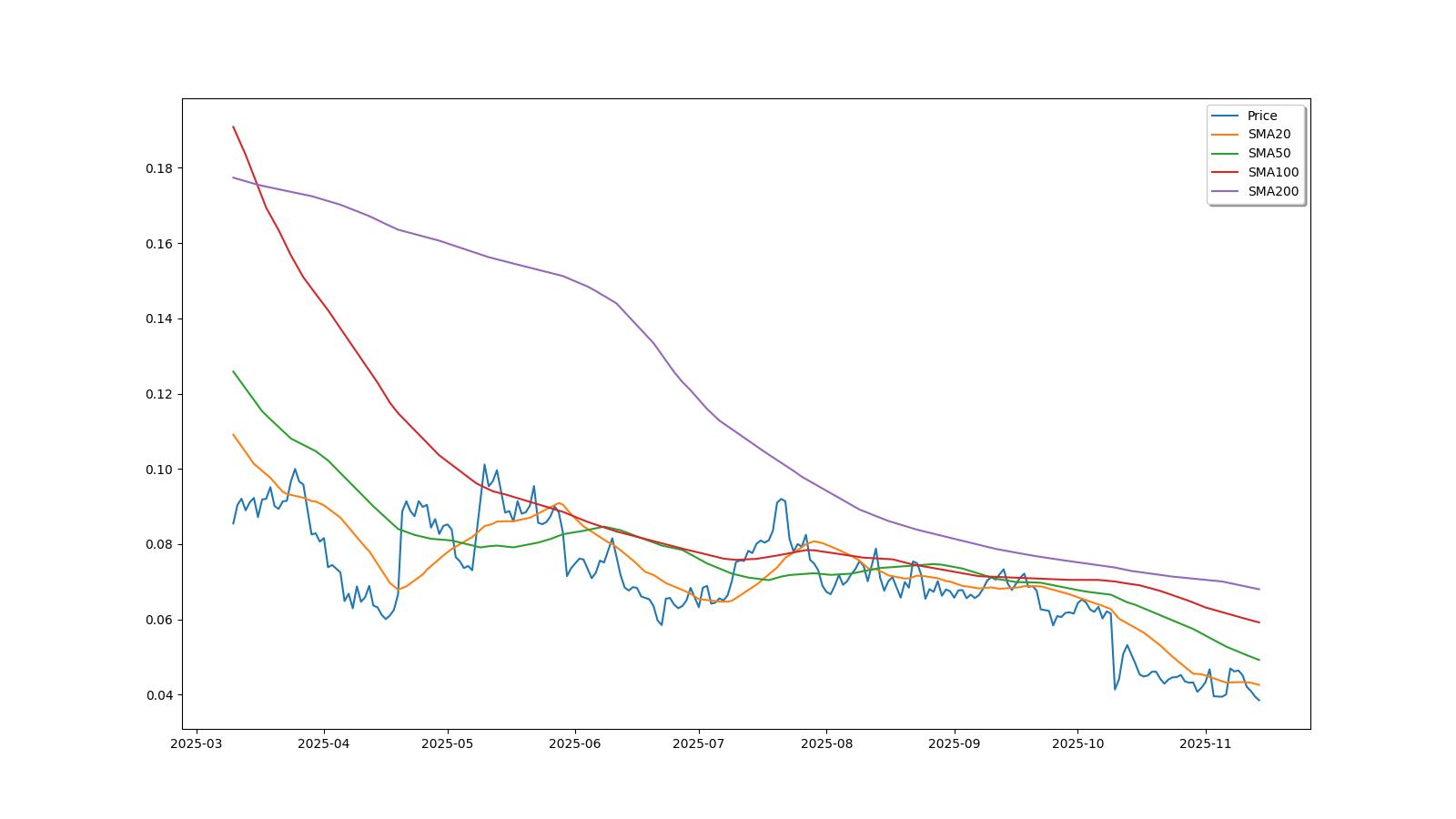 Enjin Coin Simple Moving Averages