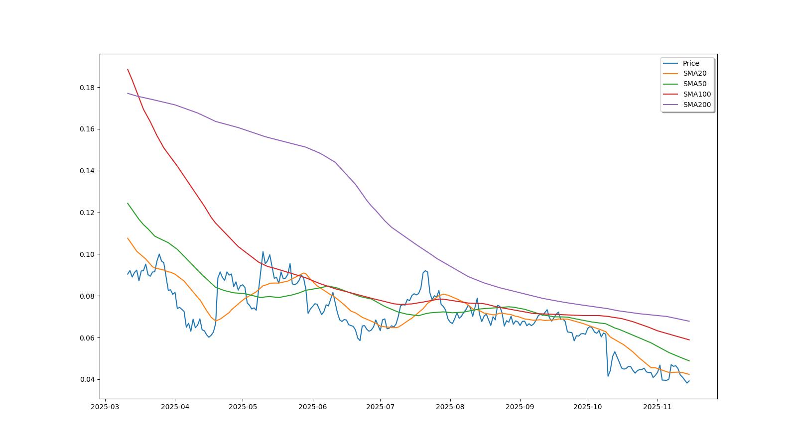 Enjin Coin Simple Moving Averages