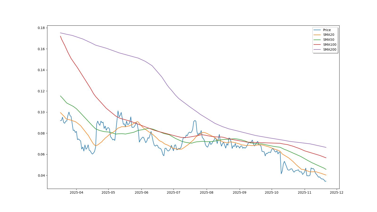 Enjin Coin Simple Moving Averages