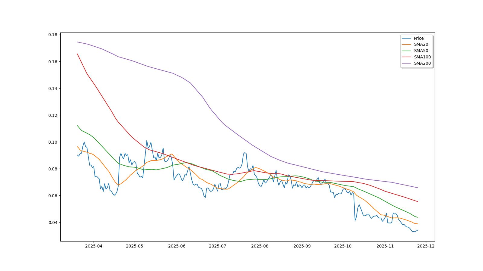 Enjin Coin Simple Moving Averages