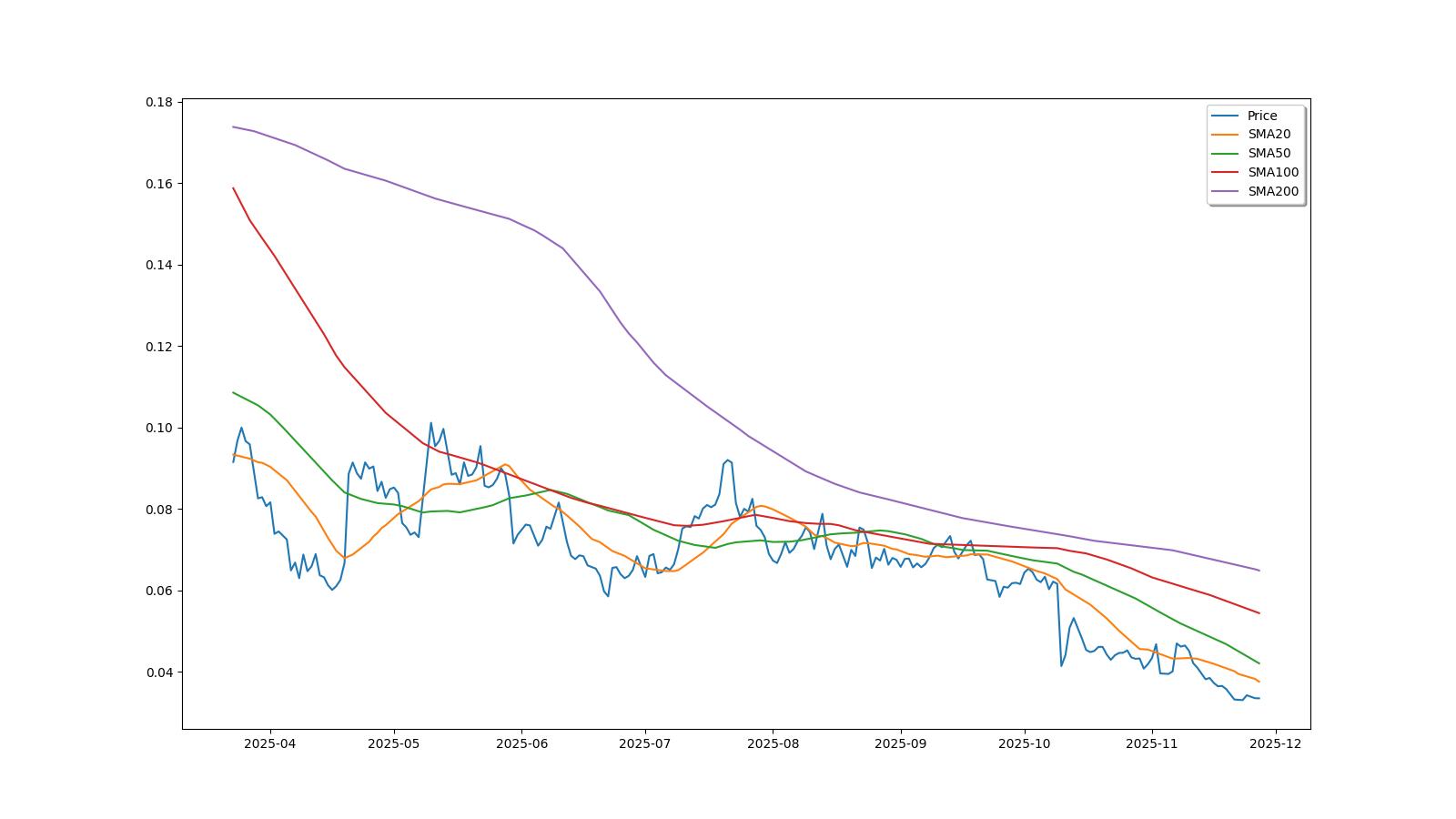 Enjin Coin Simple Moving Averages