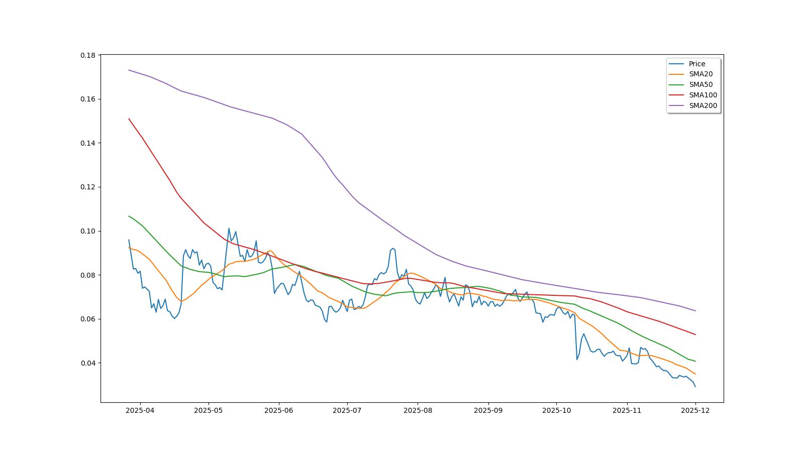 엔진코인 Simple Moving Averages