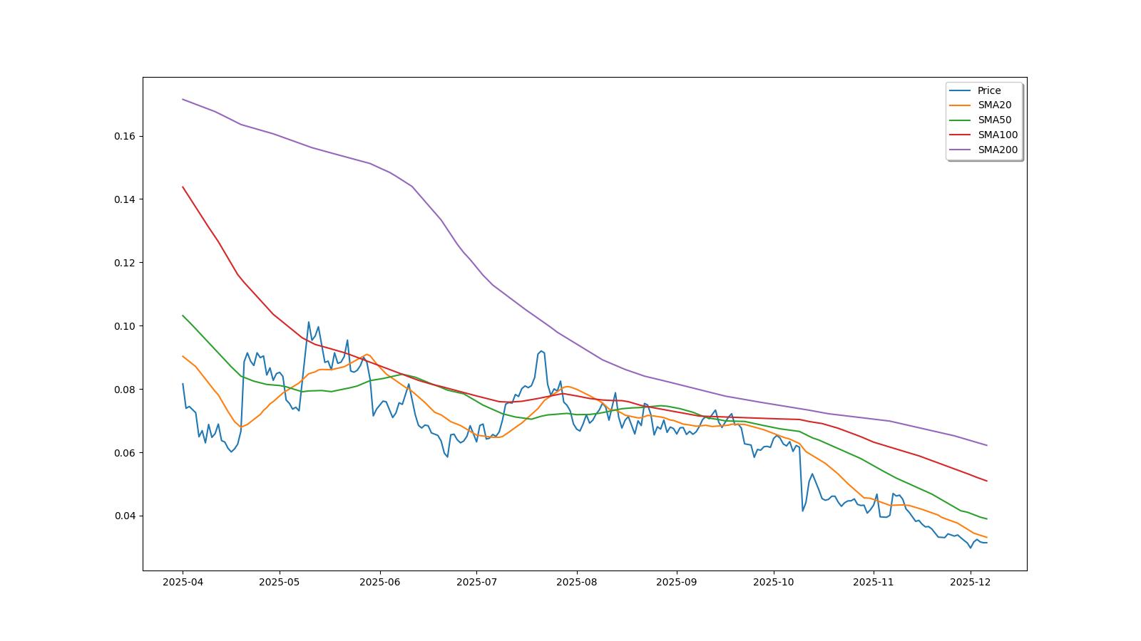 Enjin Coin Simple Moving Averages