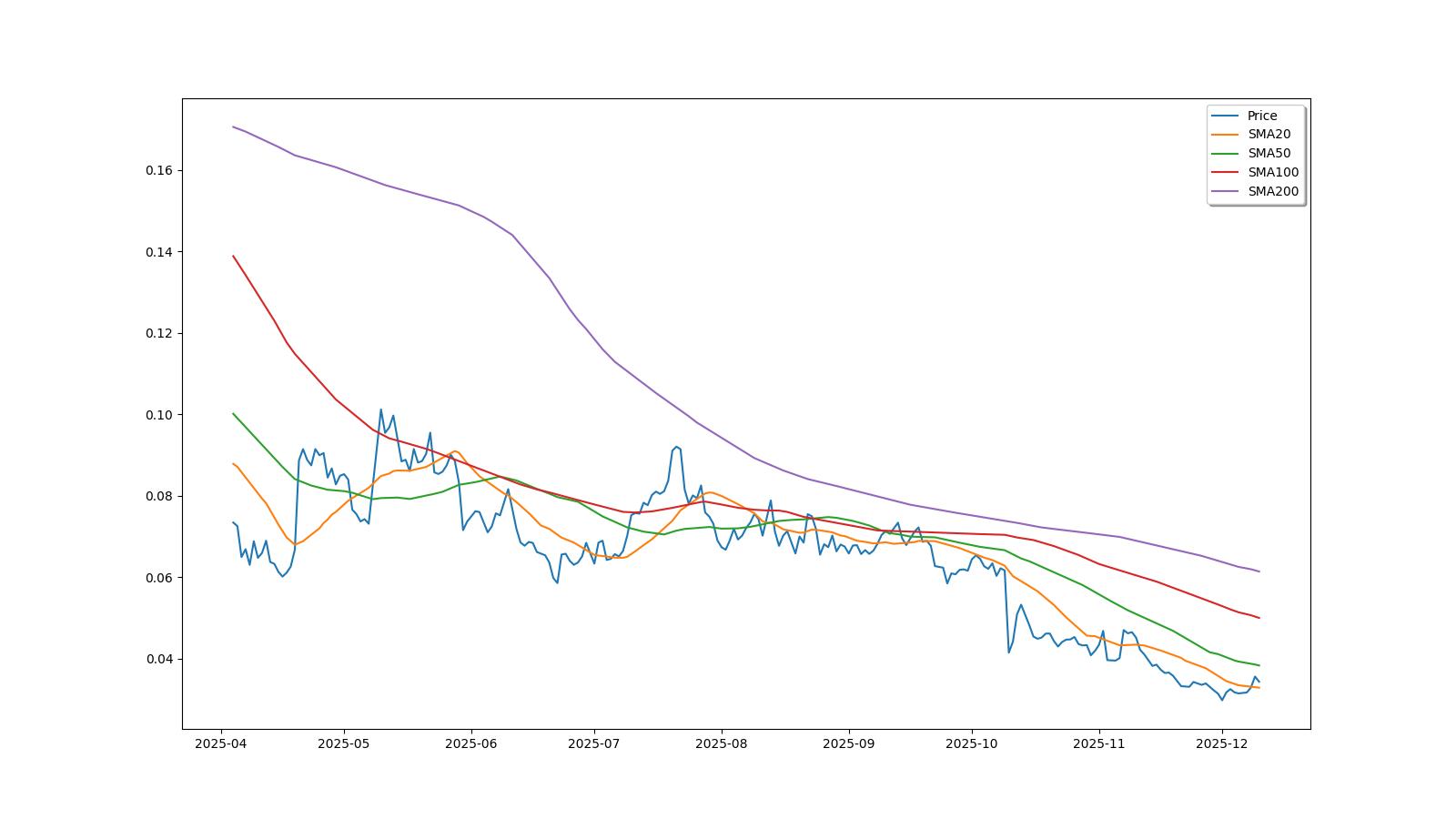 엔진코인 Simple Moving Averages