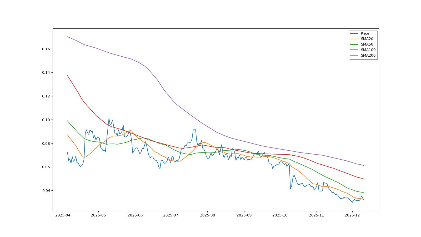 Enjin Coin Simple Moving Averages