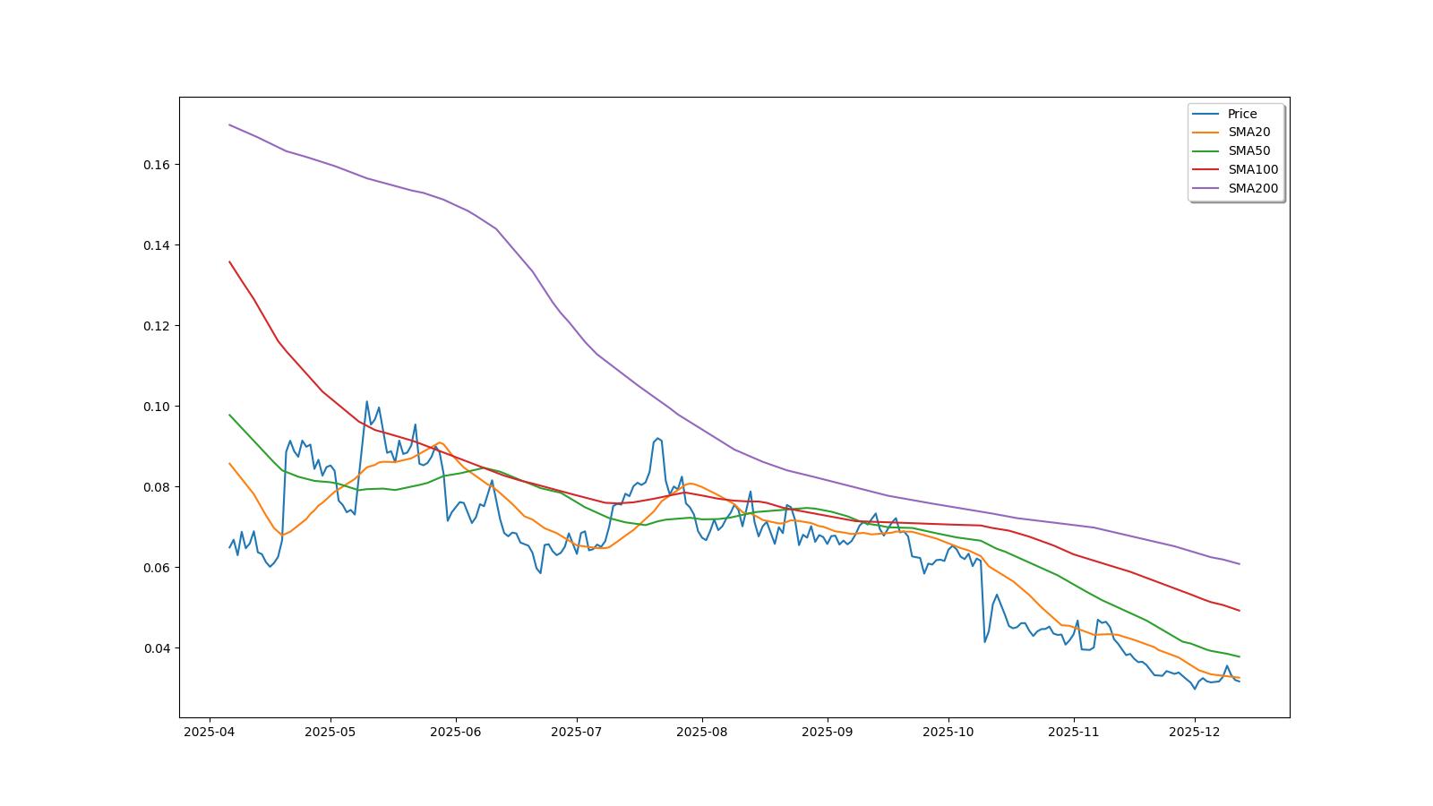Enjin Coin Simple Moving Averages