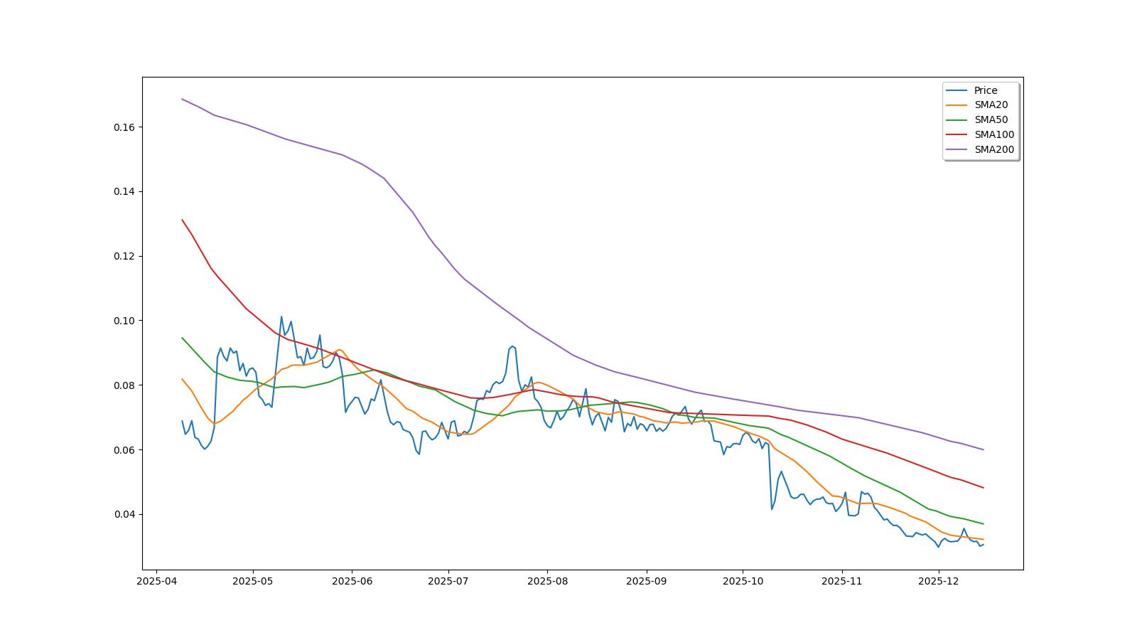 恩金币 Simple Moving Averages