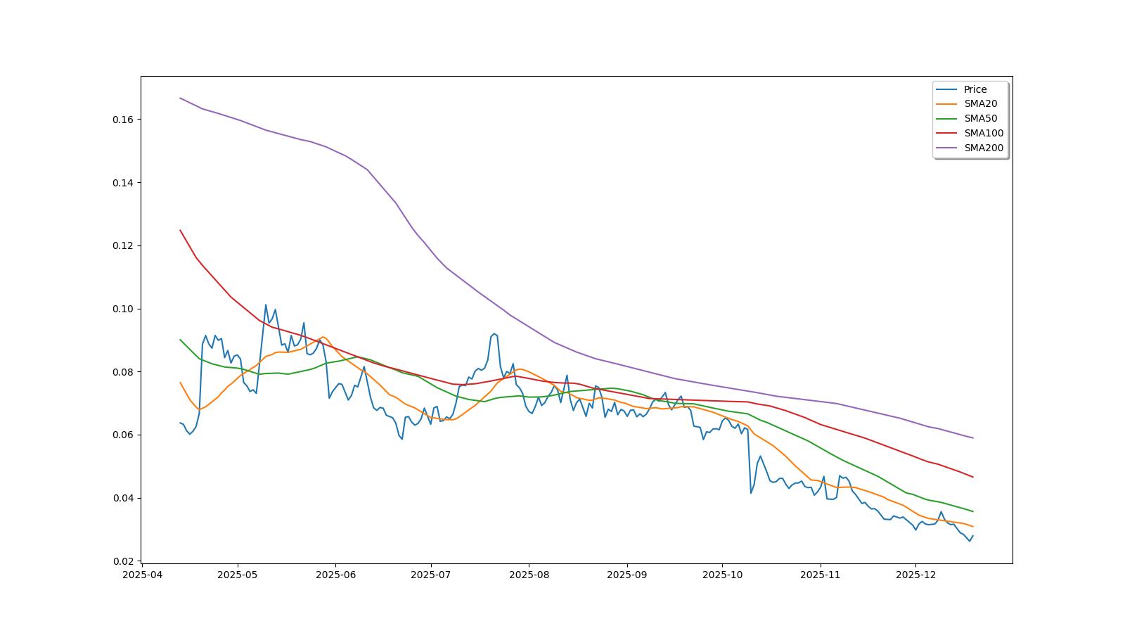 Enjin Coin Simple Moving Averages