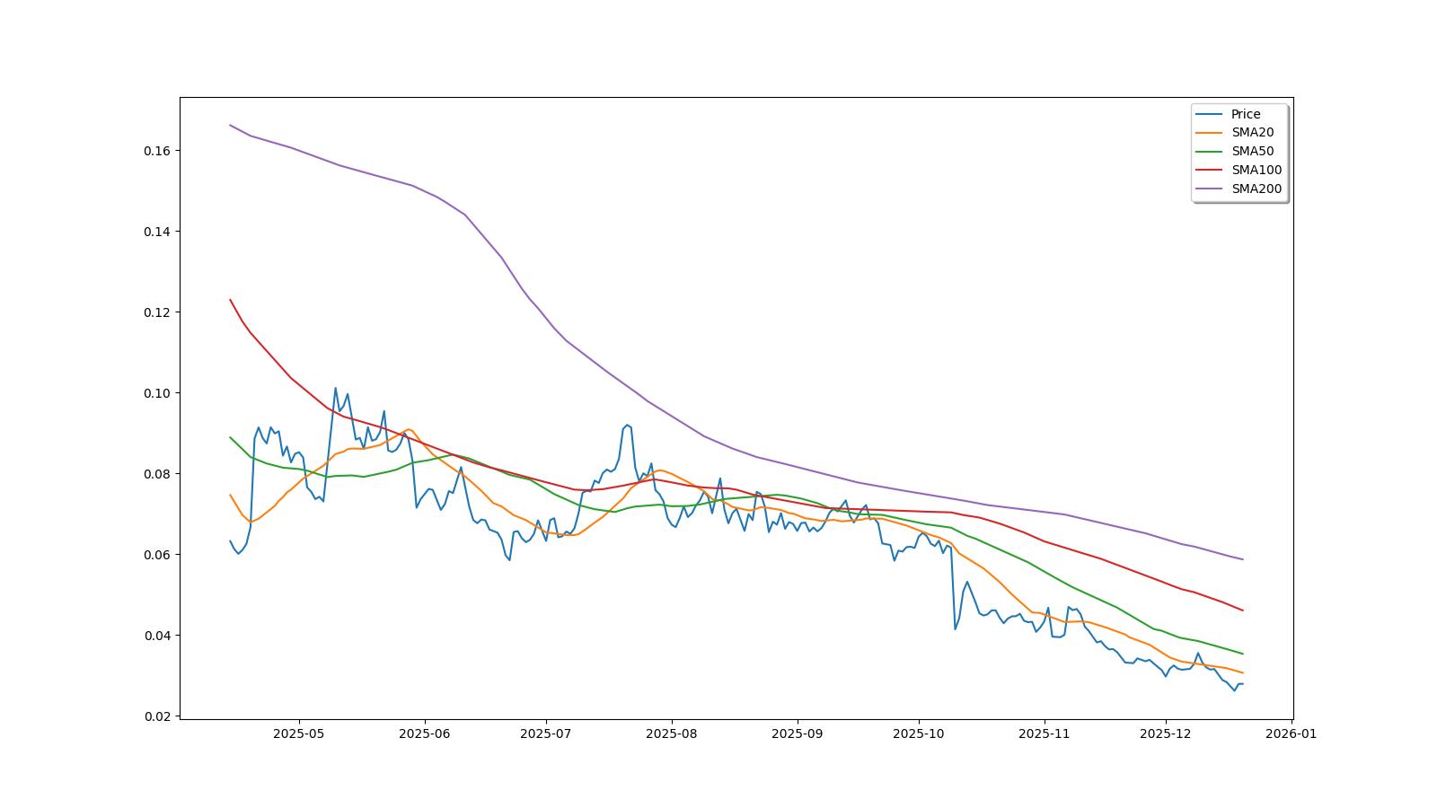 엔진코인 Simple Moving Averages