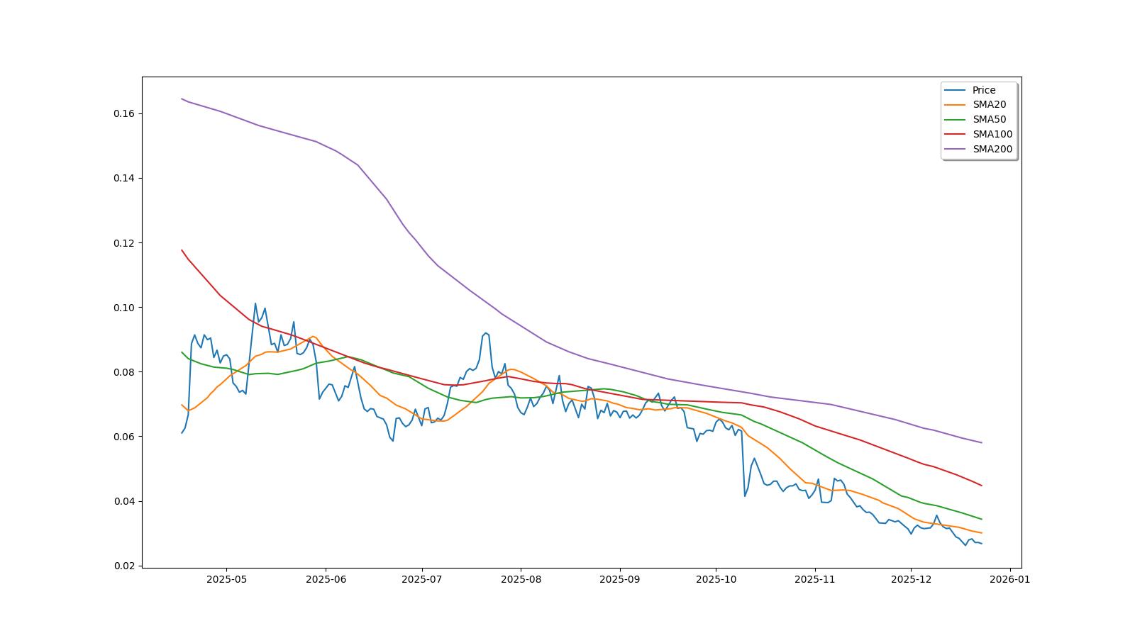 Enjin Coin Simple Moving Averages