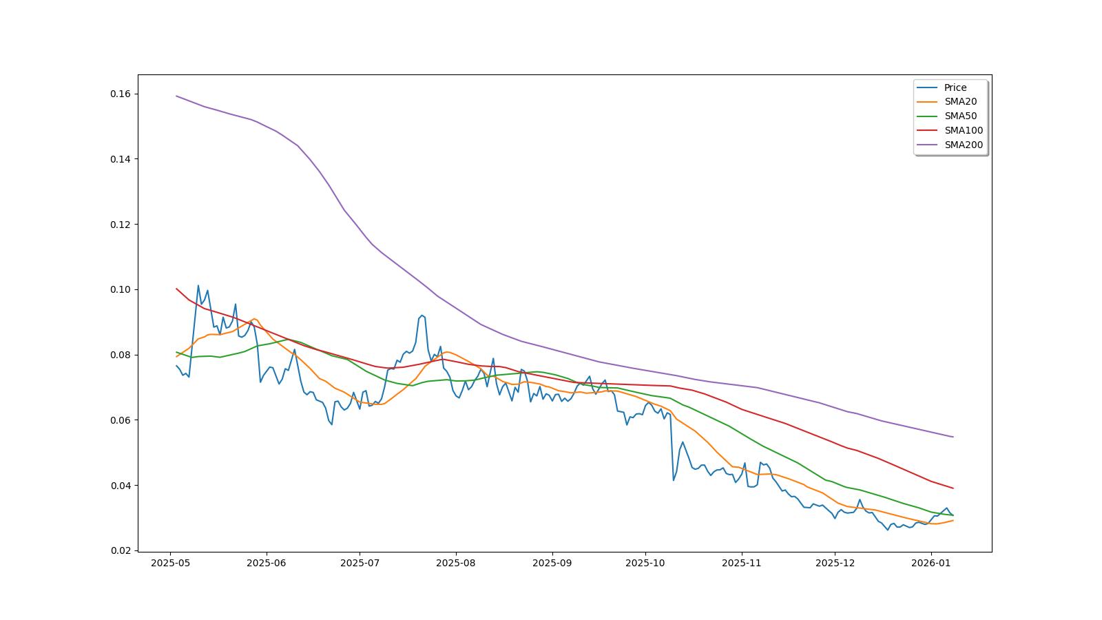 Enjin Coin Simple Moving Averages