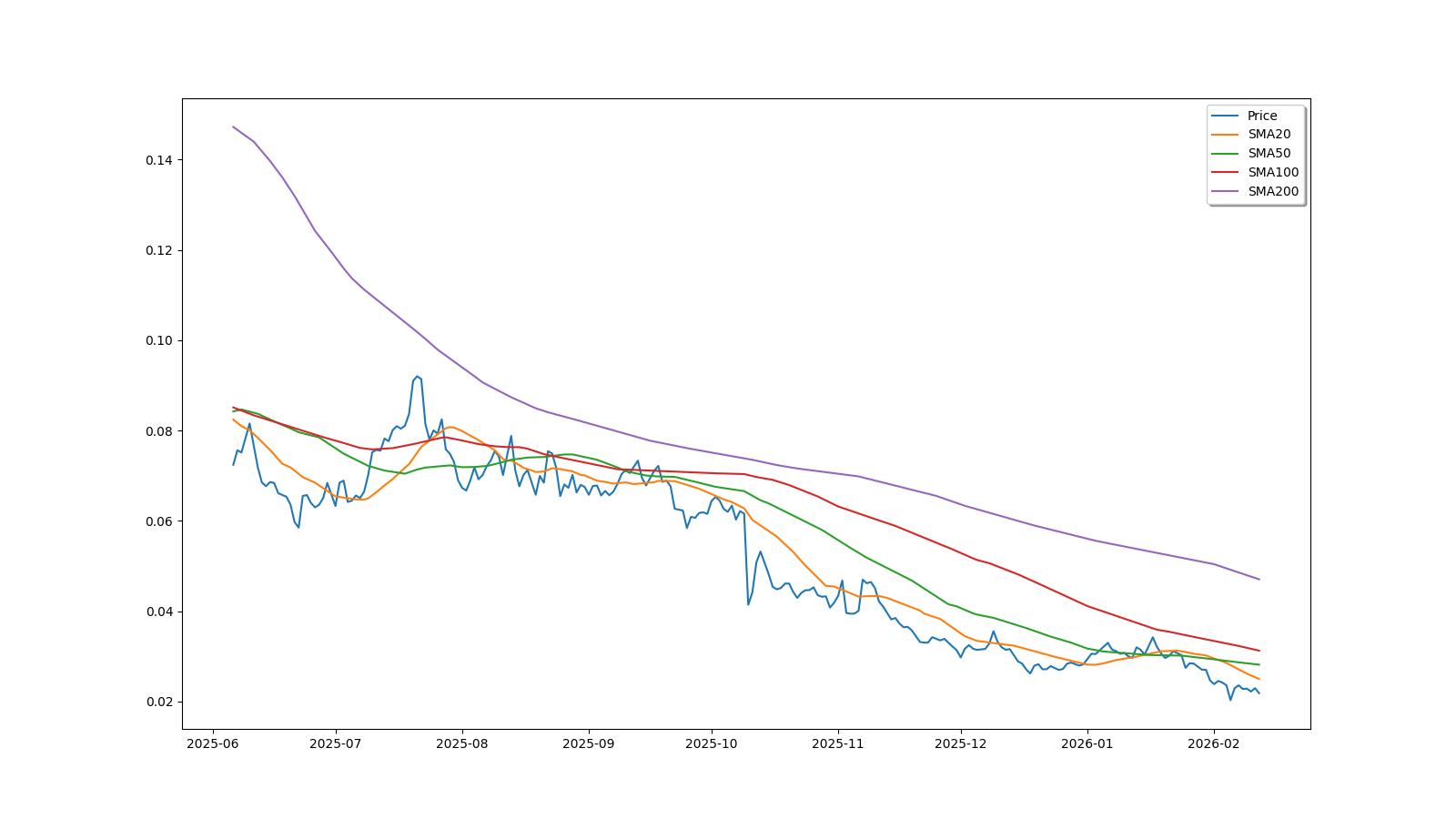 Enjin Coin Simple Moving Averages