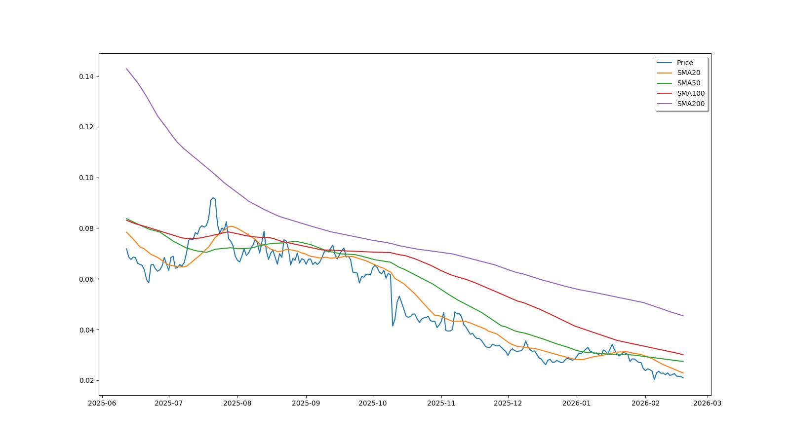 Enjin Coin Simple Moving Averages