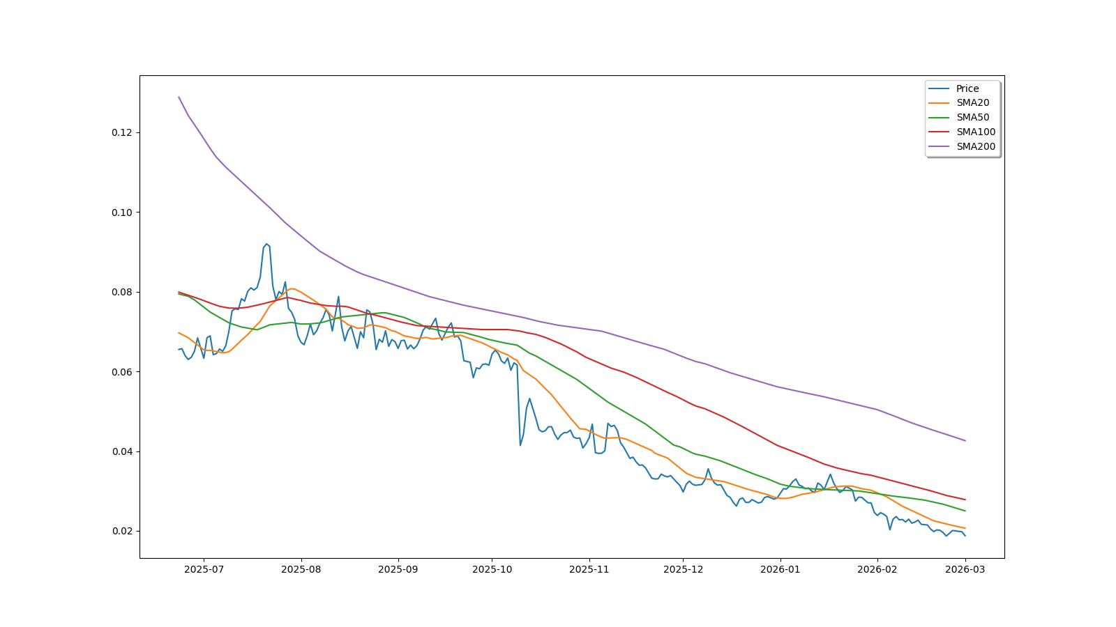 Enjin Coin Simple Moving Averages