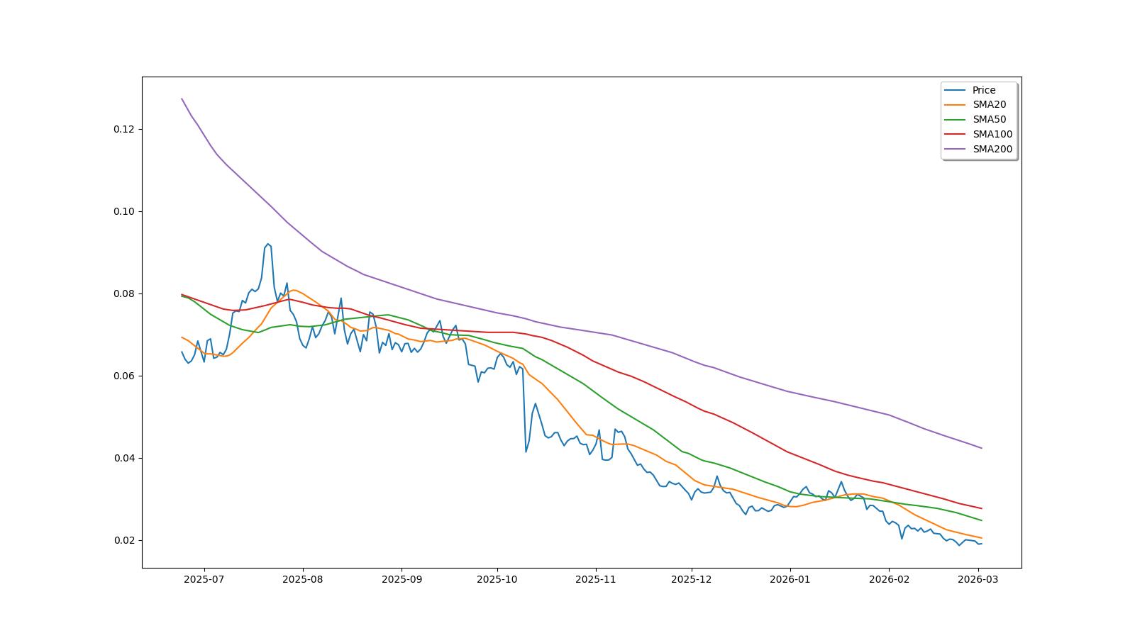 Enjin Coin Simple Moving Averages