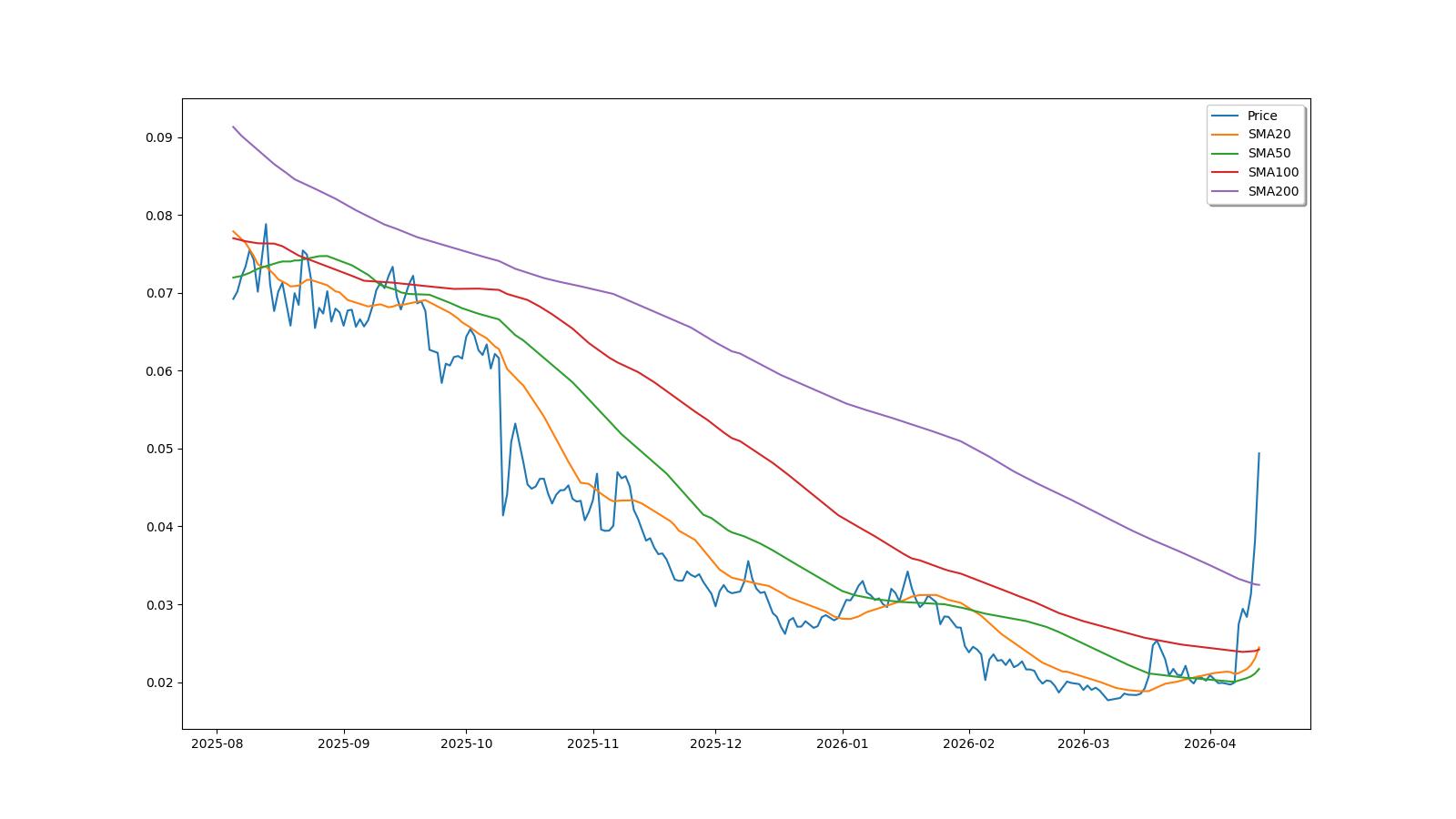 恩金币 Simple Moving Averages