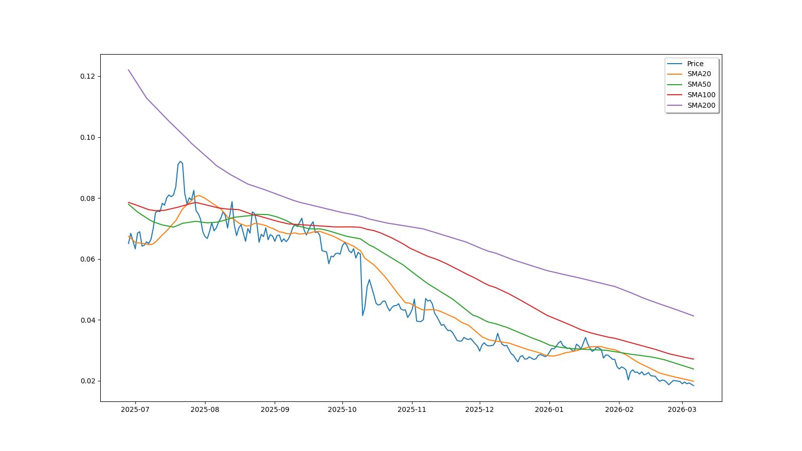 엔진코인 Simple Moving Averages