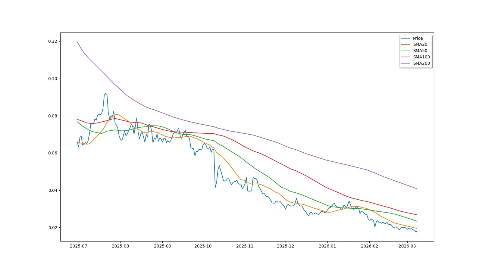 Enjin Coin Simple Moving Averages