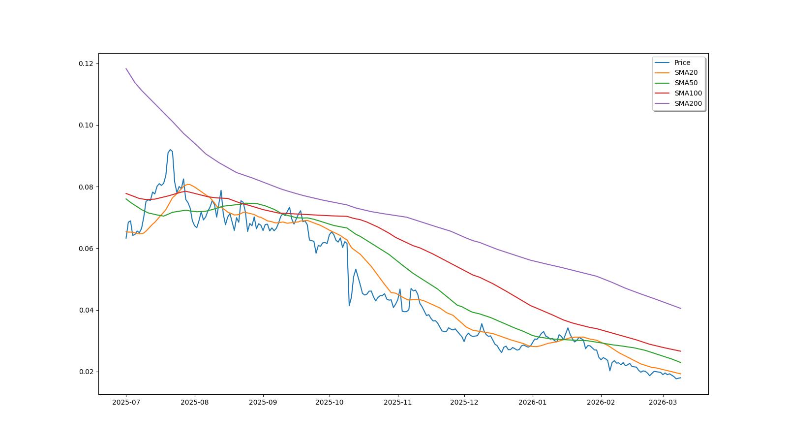 Enjin Coin Simple Moving Averages