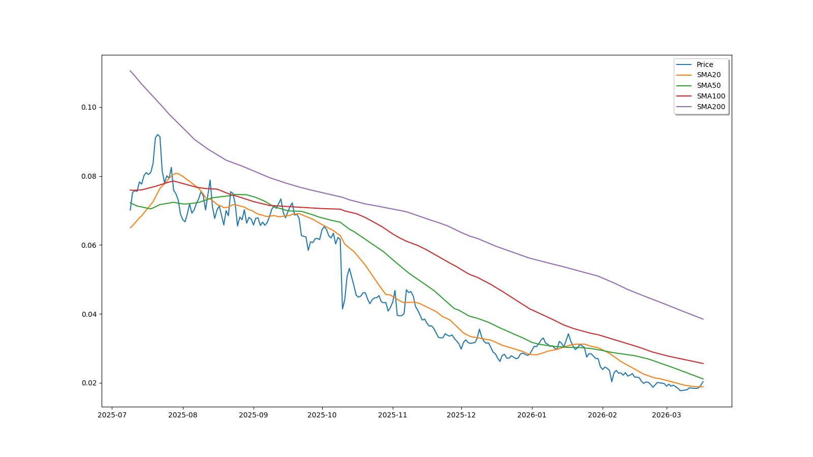 Enjin Coin Simple Moving Averages