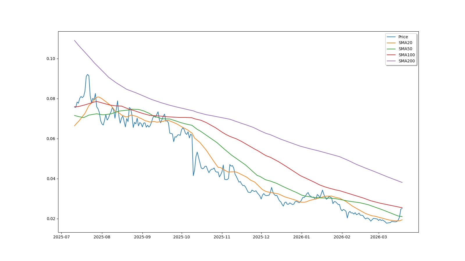 Enjin Coin Simple Moving Averages