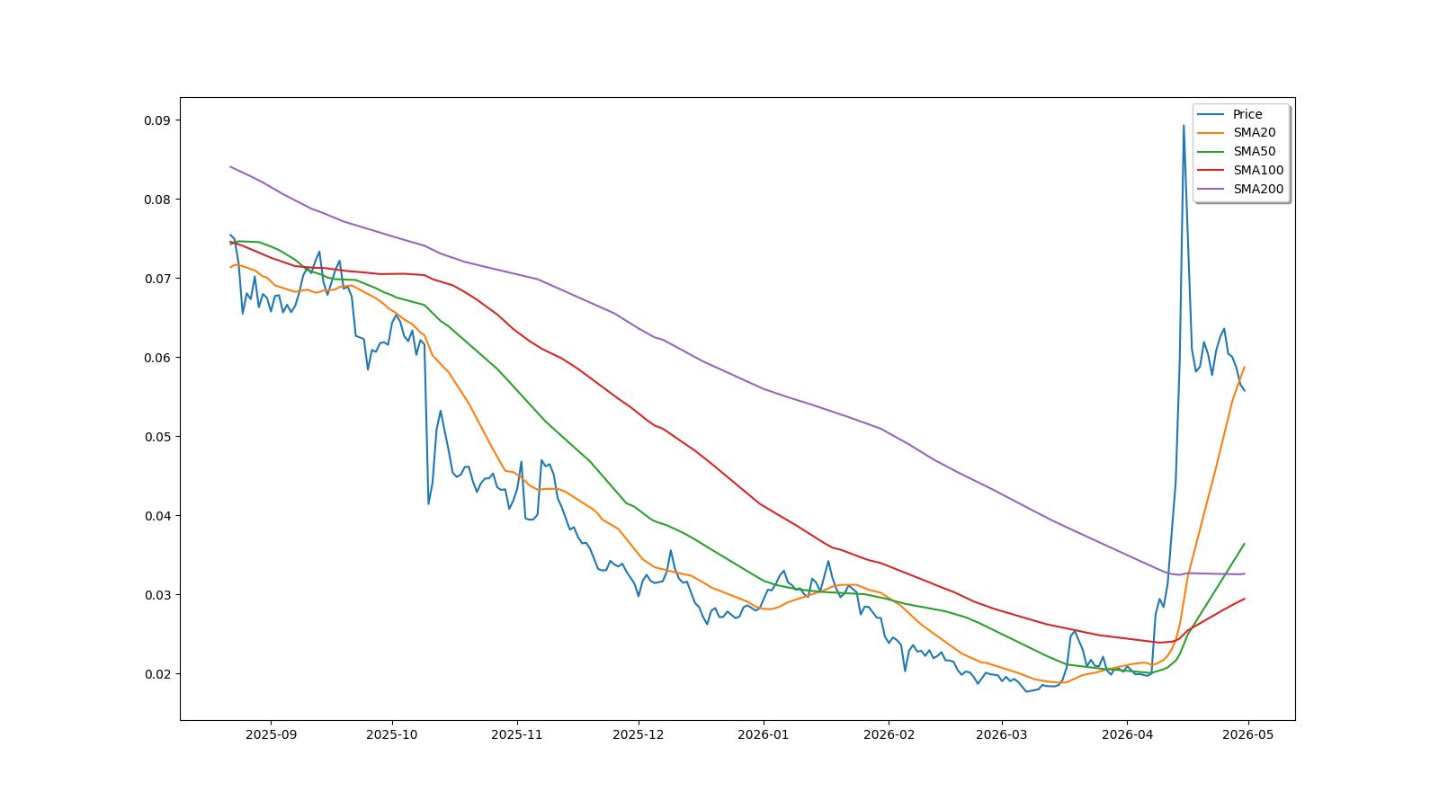 Enjin Coin Simple Moving Averages