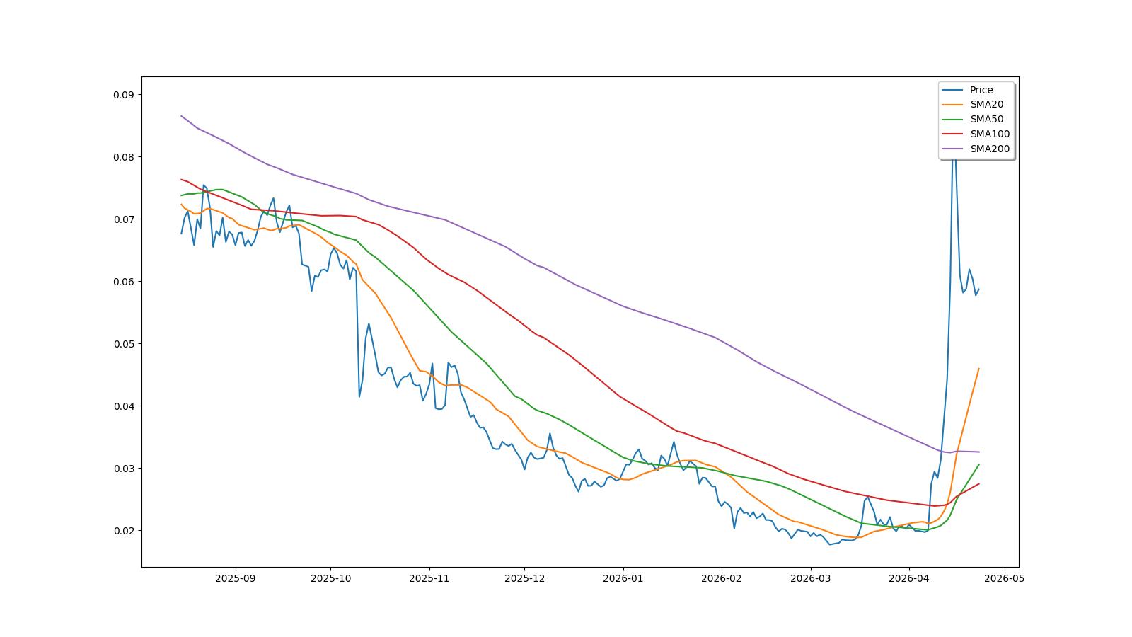 Enjin Coin Simple Moving Averages