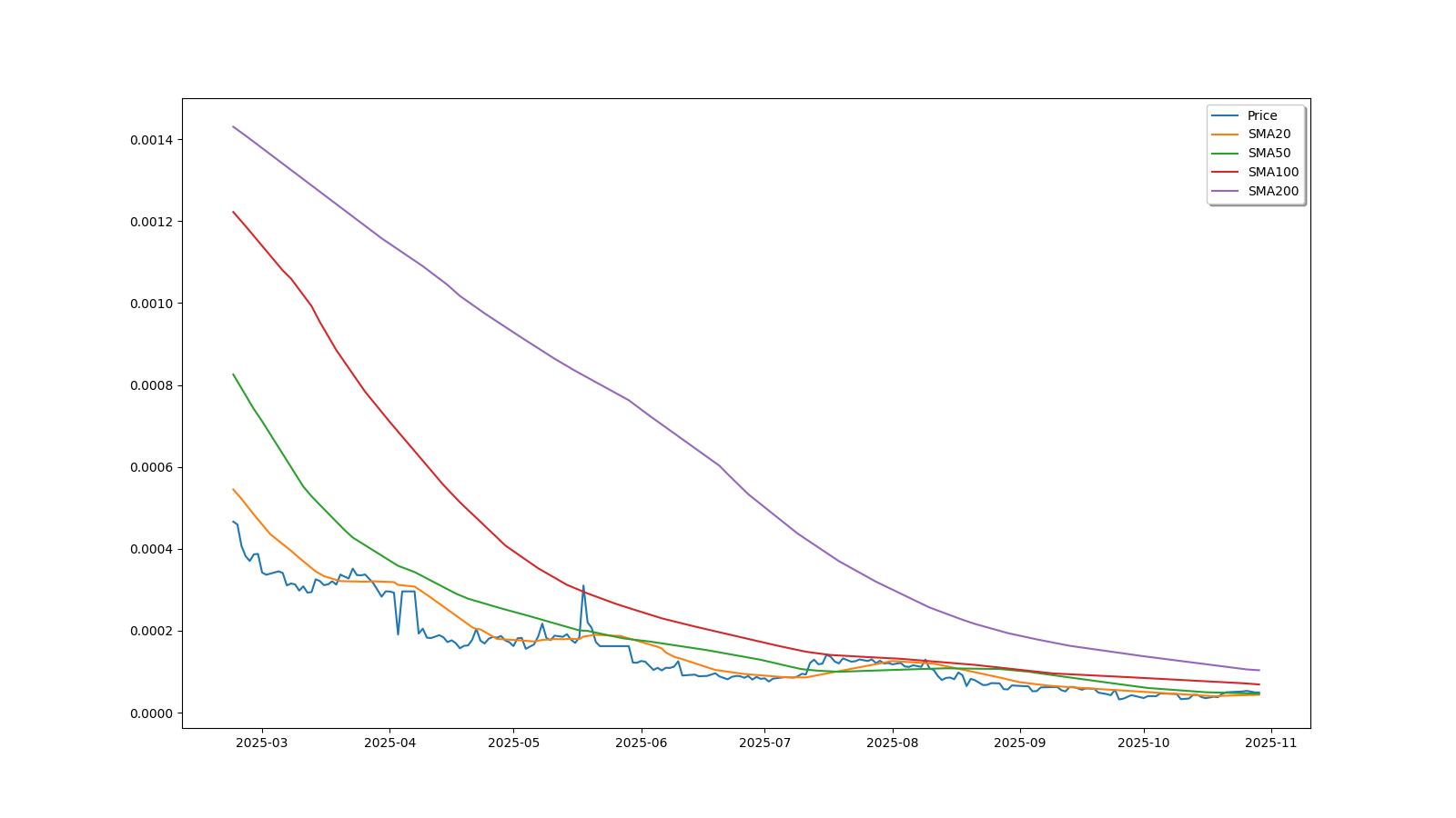Enjinstarter Simple Moving Averages