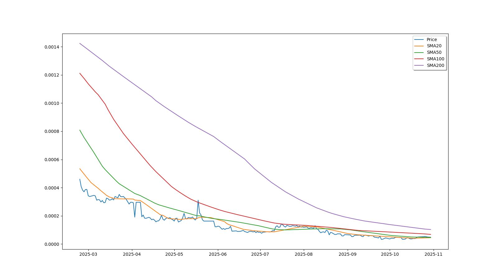 Enjinstarter Simple Moving Averages