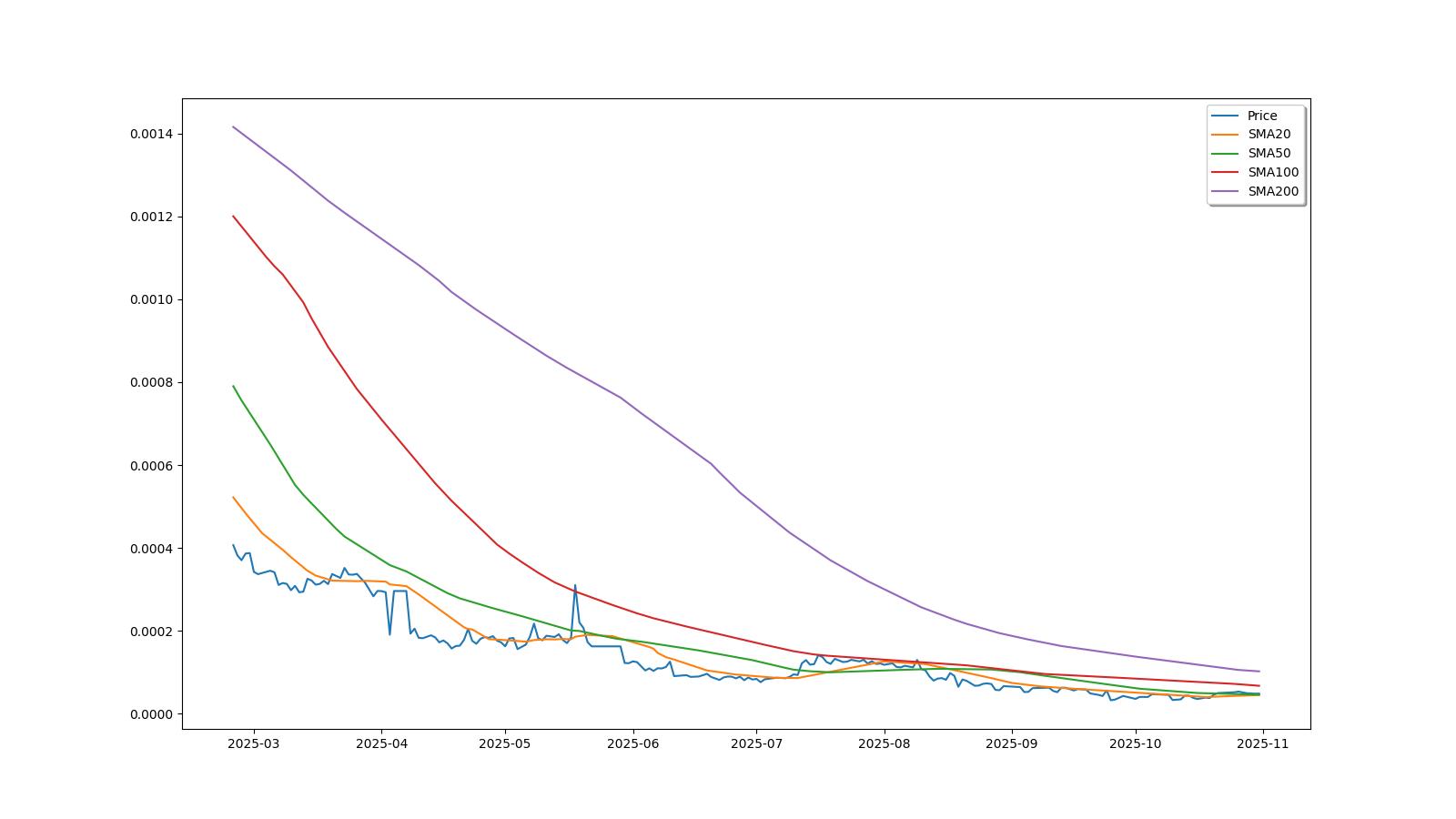 Enjinstarter Simple Moving Averages