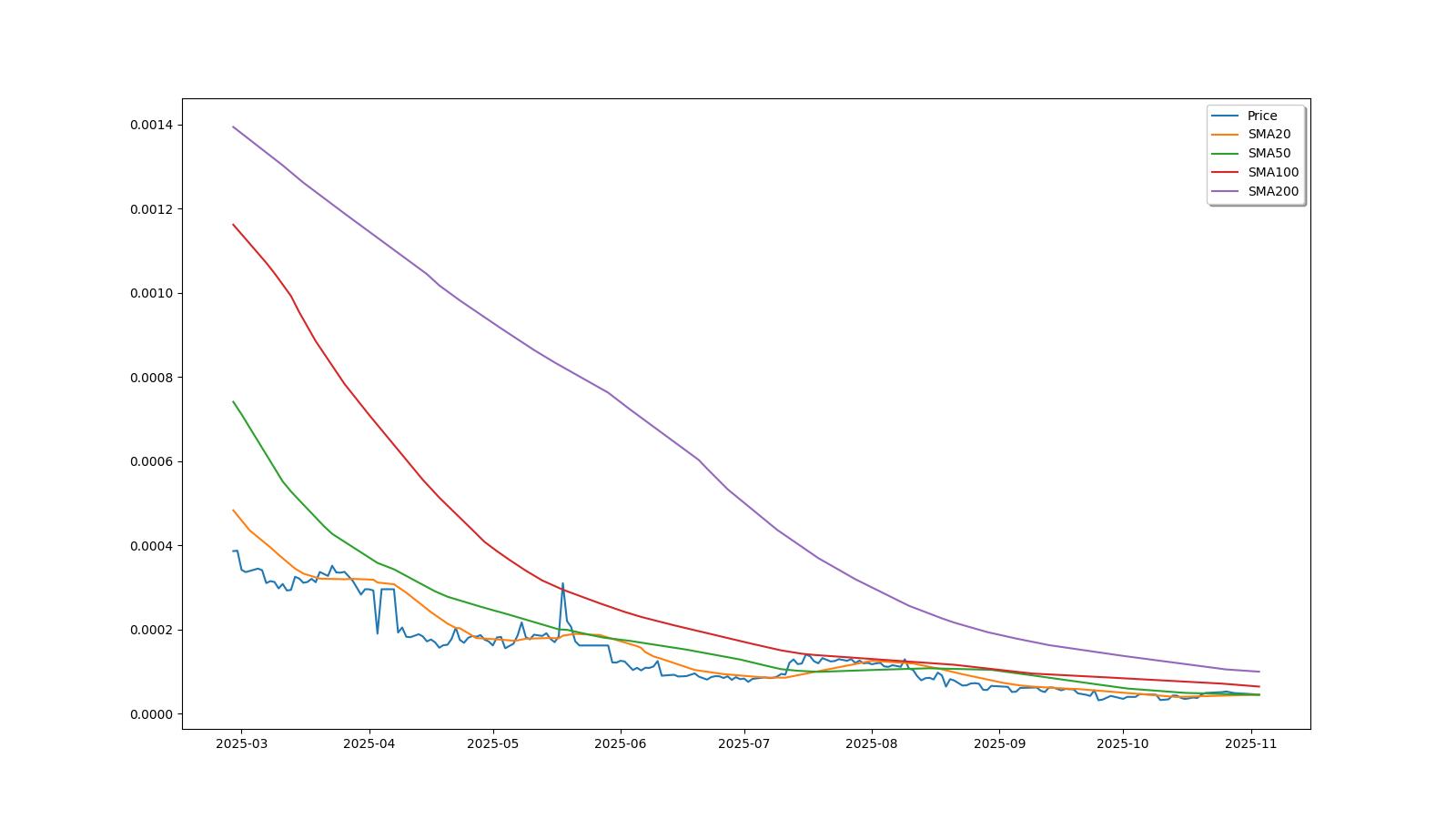 Enjinstarter Simple Moving Averages