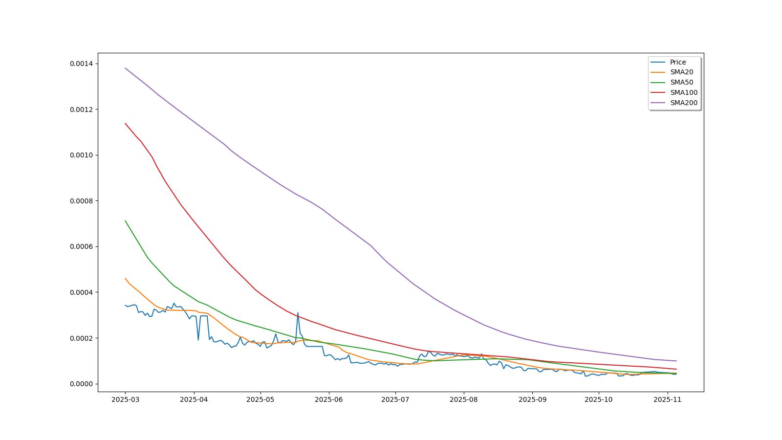Enjinstarter Simple Moving Averages