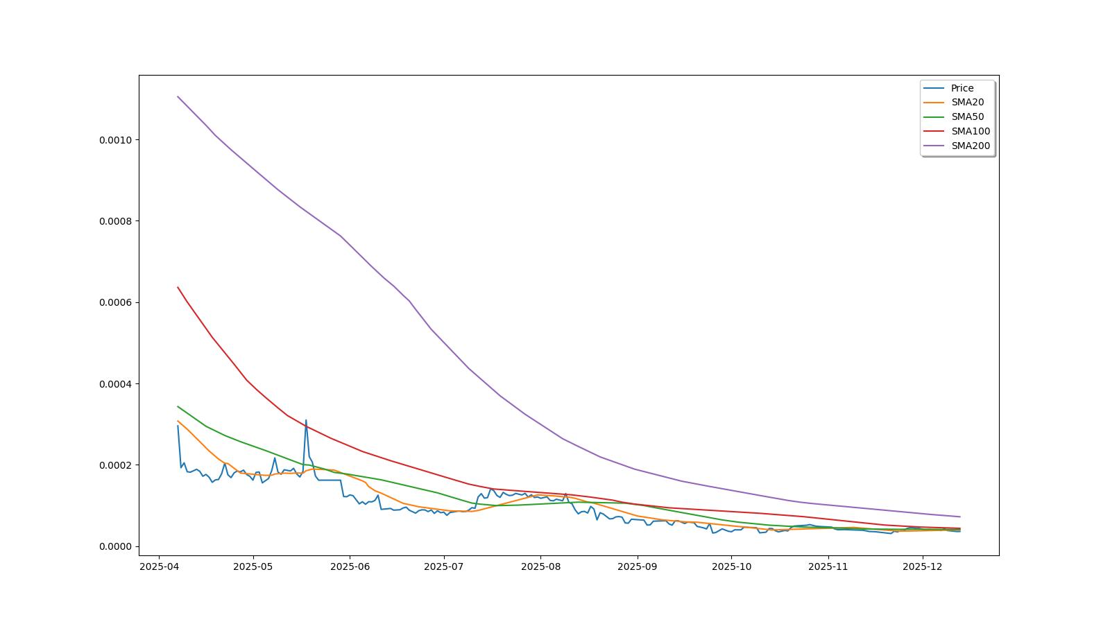 Enjinstarter Simple Moving Averages