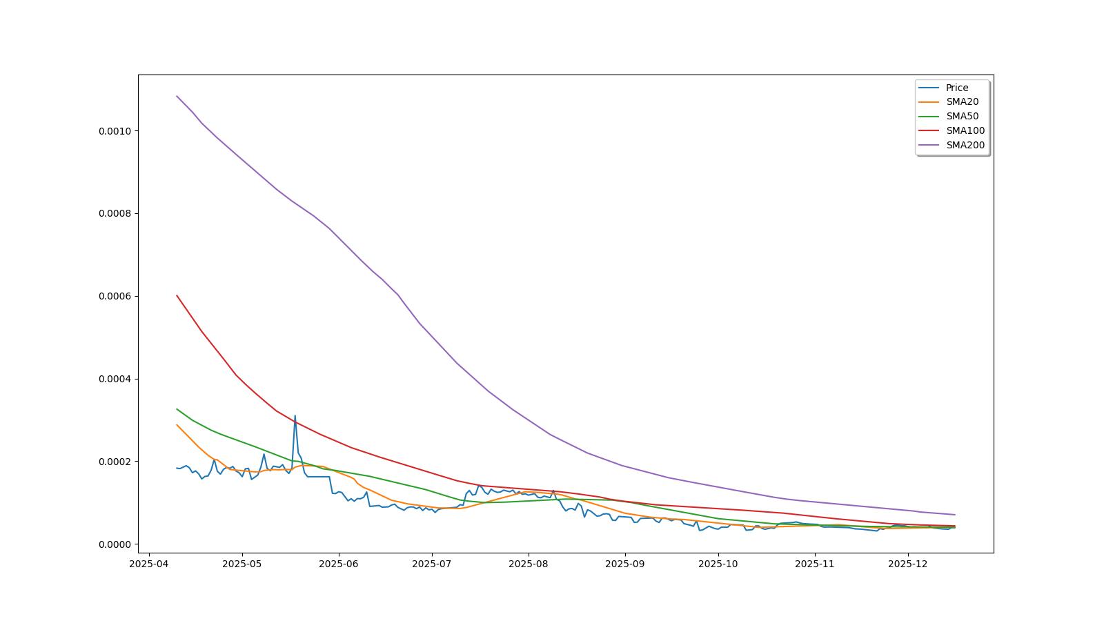Enjinstarter Simple Moving Averages